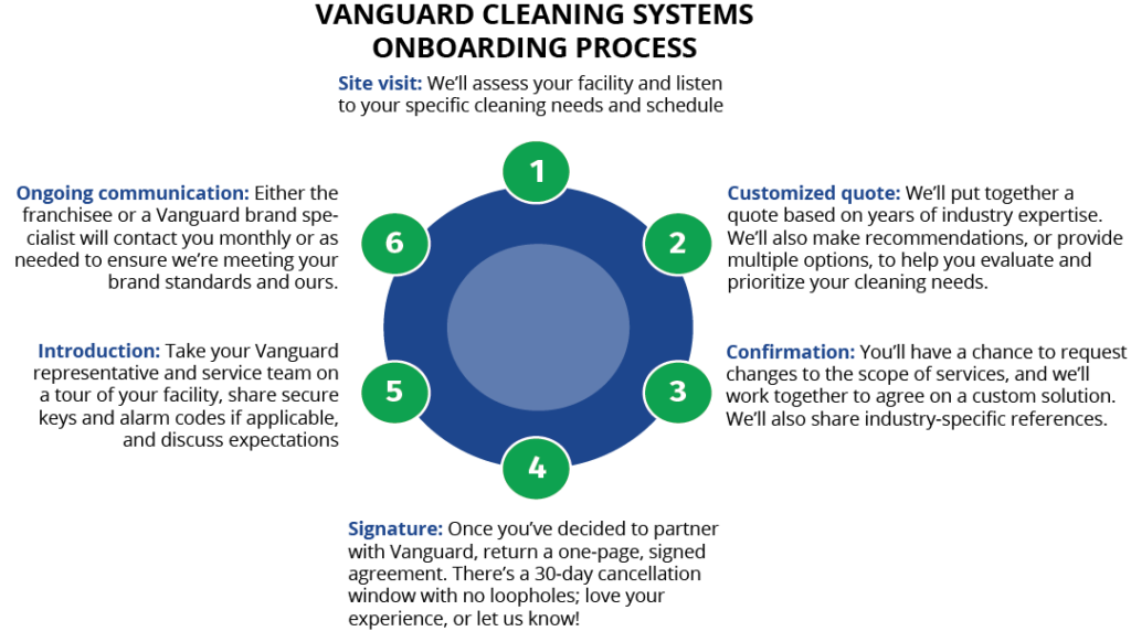 The Vanguard Difference MN | Why Choose Our Cleaning